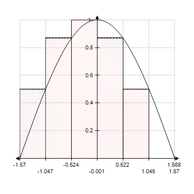 Solved Use the rectangles in the following graph to | Chegg.com