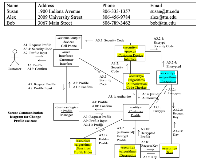 Solved Below is the secure communication diagram for the | Chegg.com