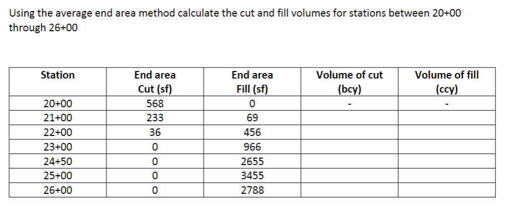 Solved Using the average end area method calculate the cut | Chegg.com