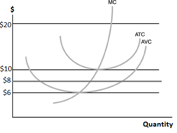 Solved A perfectly competitive firm's per unit costs curves | Chegg.com