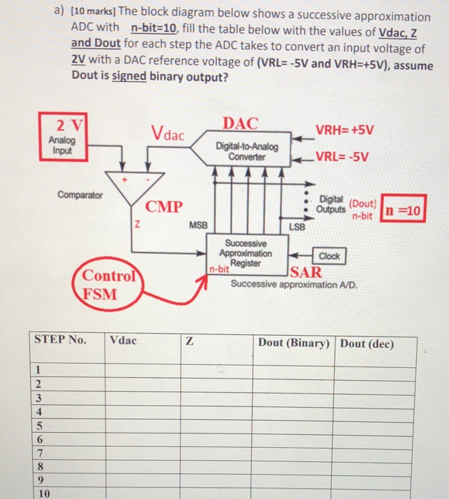 Solved a) (10 marks] The block diagram below shows a | Chegg.com
