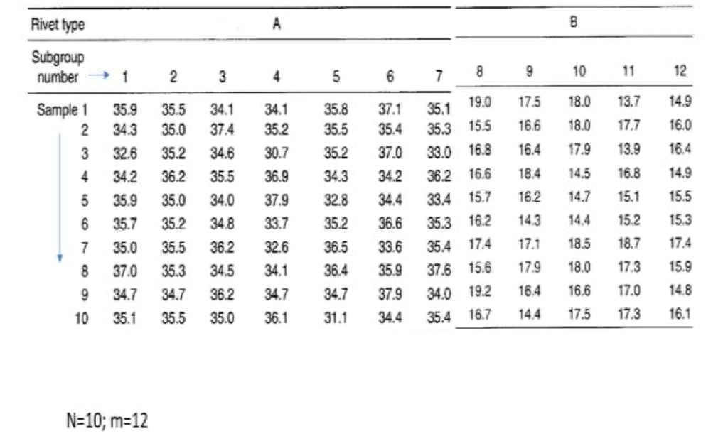 Use the data on 2 types of rivets (A, B). Rivet head | Chegg.com