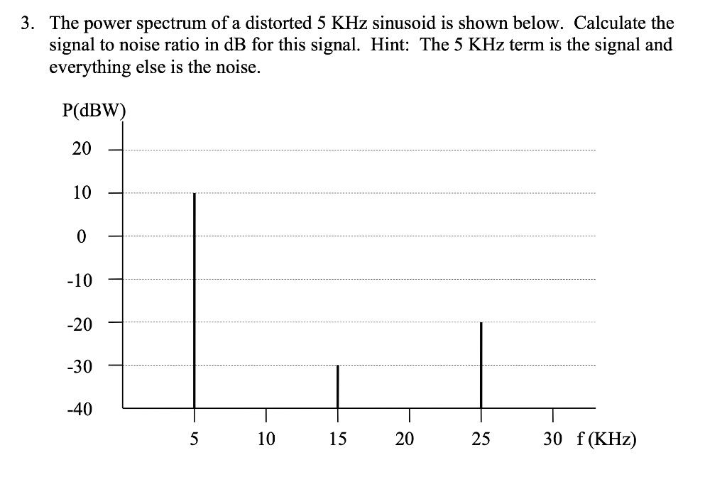Solved Write an equation for this signal with the power | Chegg.com
