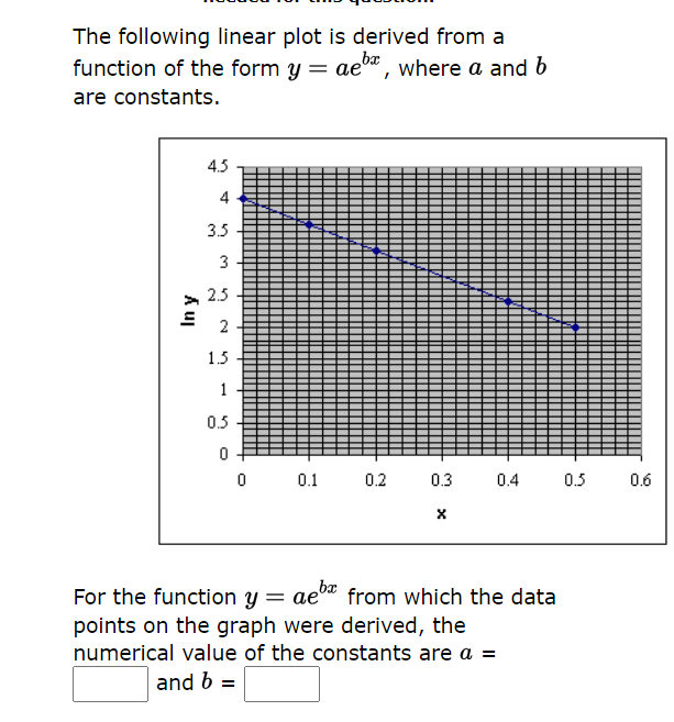 Solved The following linear plot is derived from a function | Chegg.com