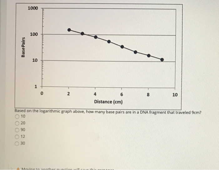 Solved 1000 100 10 0 6 10 Distance (cm) Based on the | Chegg.com