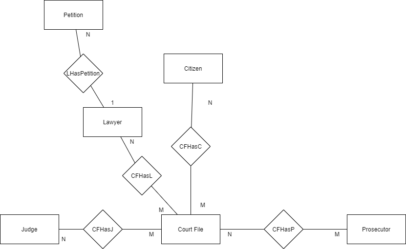 Solved I have drawn a justice based ER diagram and I am not | Chegg.com