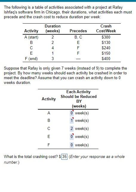 Solved The following is a table of activities associated | Chegg.com