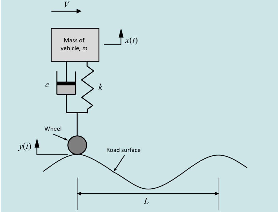 Solved A car suspension system can be modelled as a spring | Chegg.com
