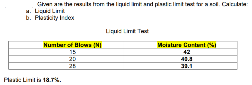 Solved Given are the results from the liquid limit and | Chegg.com