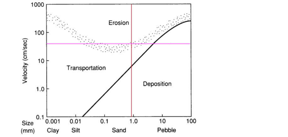 Solved Hjulstrom’s curve. Note that this each axis’s scale | Chegg.com