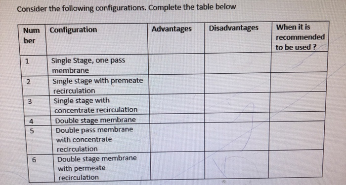Solved Consider the following configurations. Complete the | Chegg.com