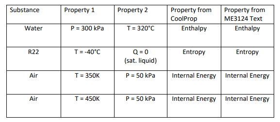 Solved (a) Use CoolProp and your thermodynamics textbook to | Chegg.com
