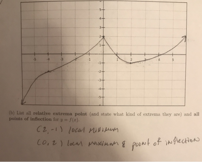 Solved -1 .2 (b) List all relative extrema point (and state | Chegg.com