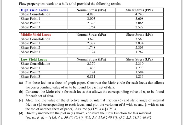 Flow property test work on a bulk solid provided the | Chegg.com