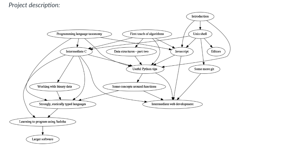 Solved Implement a graph data structure for the dependency | Chegg.com