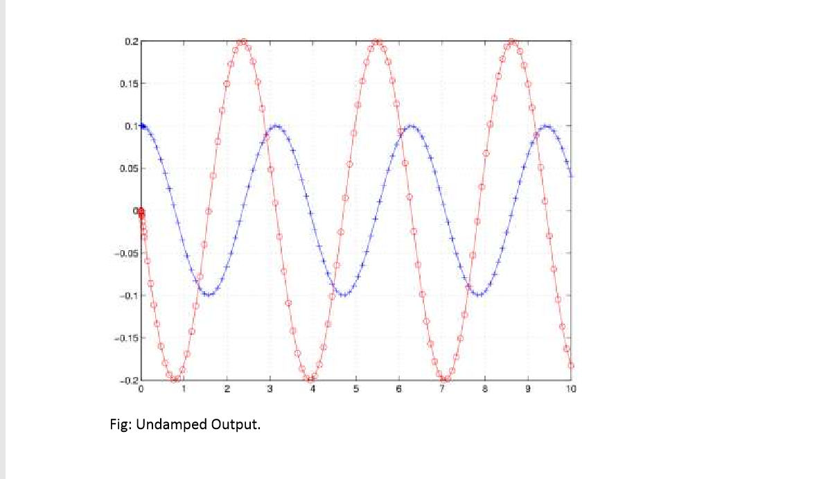 Solved Questions Undamped 1 & 2 1. From the graph in Fig: | Chegg.com