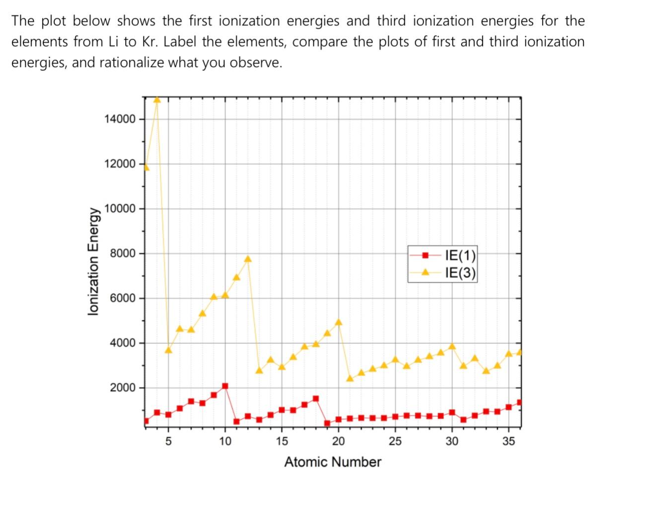 Solved The plot below shows the first ionization energies | Chegg.com