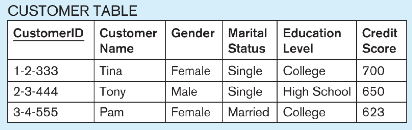 CREATE TABLES: When creating your star schemas, you | Chegg.com