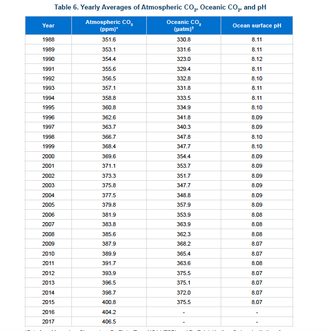Solved Make a line graph for the atmospheric and ocean CO2 | Chegg.com