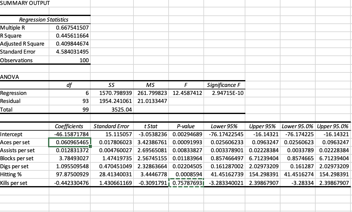 Solved SUMMARY OUTPUT \begin{tabular}{|l|r|} \hline | Chegg.com