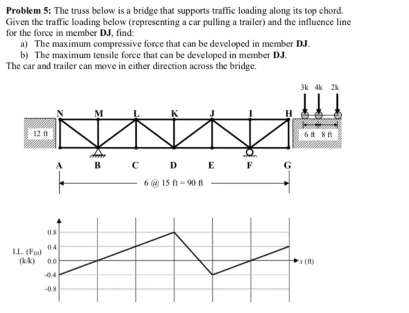 Solved Problem 5: The truss below is a bridge that supports | Chegg.com