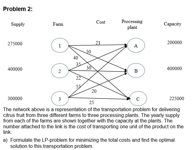 Solved Problem 2: Supply Farm Cost Processing plant Capacity | Chegg.com