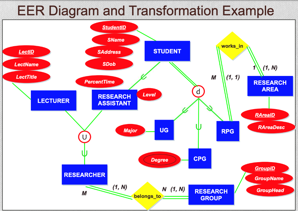 Solved 1. Transform the EER model (Appendix A) to | Chegg.com