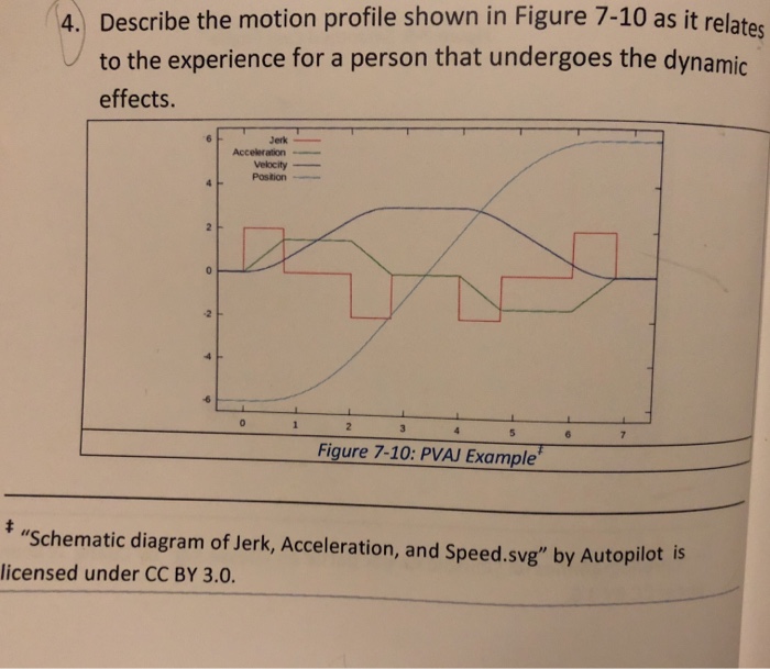 Solved 4. Describe the motion profile shown in Figure 7-10 | Chegg.com