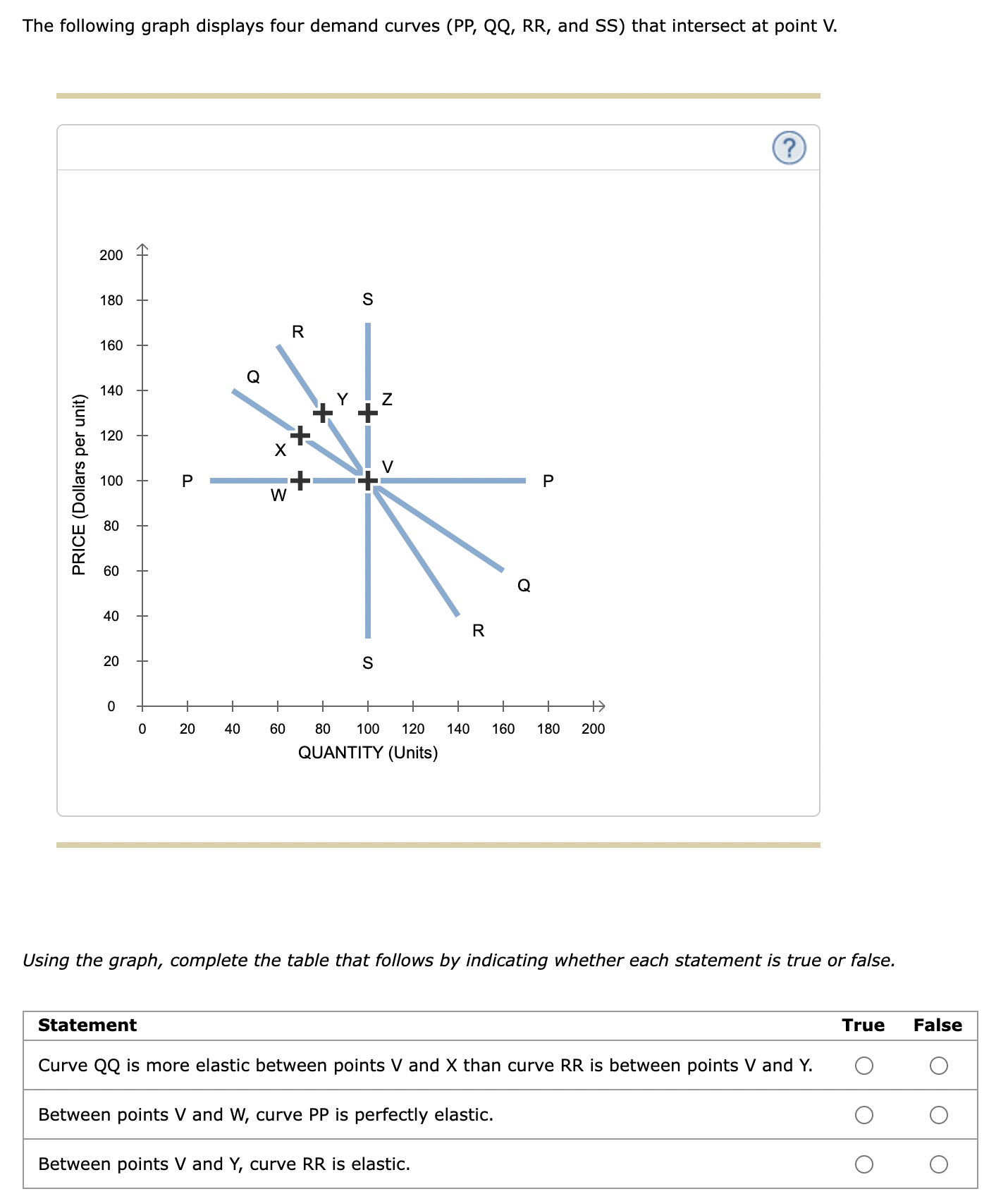 Solved The following graph displays four demand curves (PP, | Chegg.com