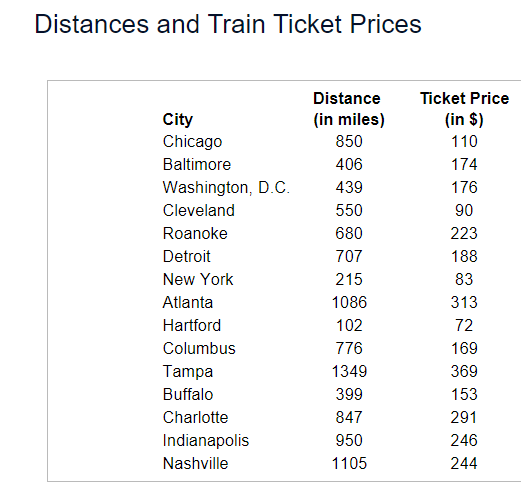 Solved The accompanying table gives the distance from Boston | Chegg.com