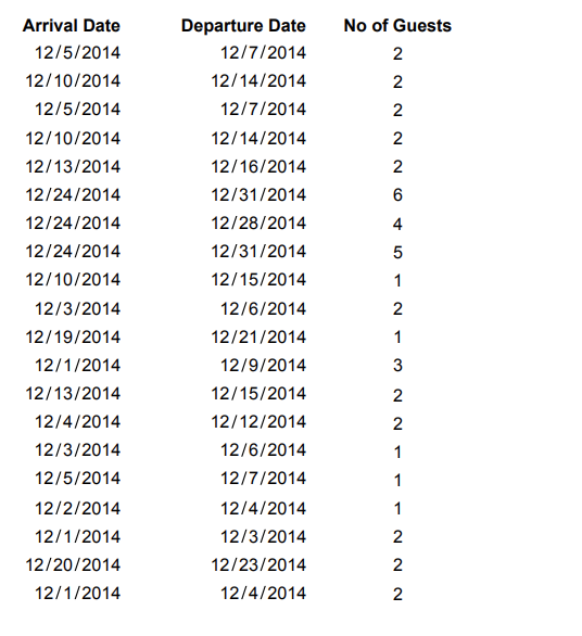 Solved Using the accompanying President's Inn Guest data, | Chegg.com