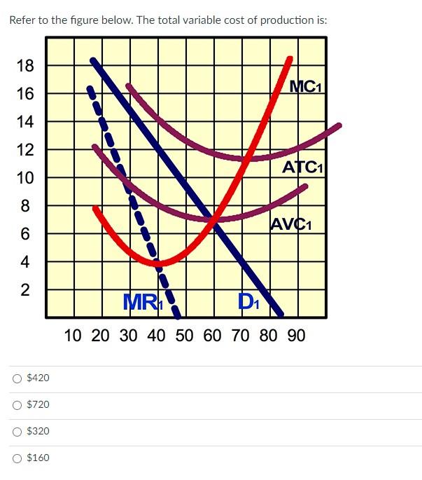 Solved Refer to the figure below. The total variable cost of | Chegg.com