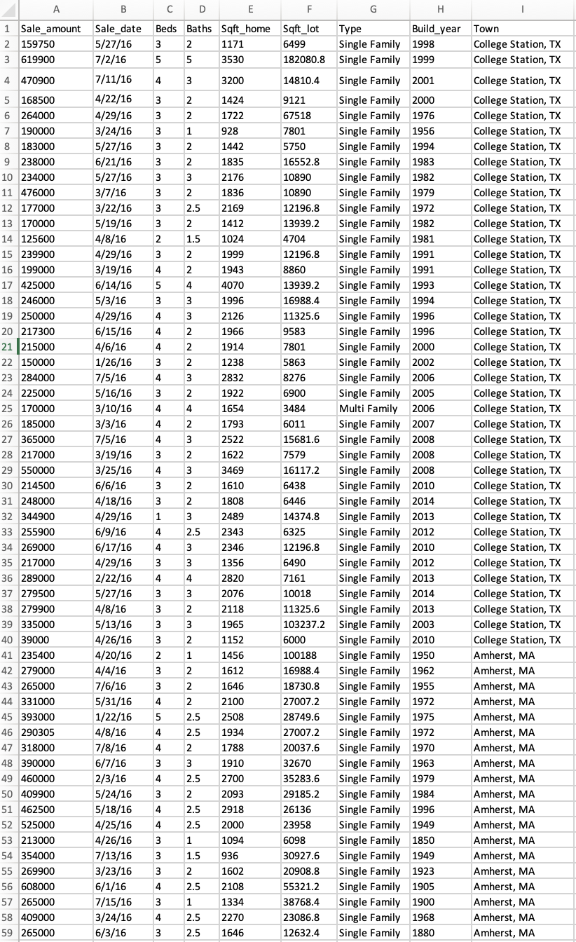 Solved The data set provided is the house prices for two | Chegg.com
