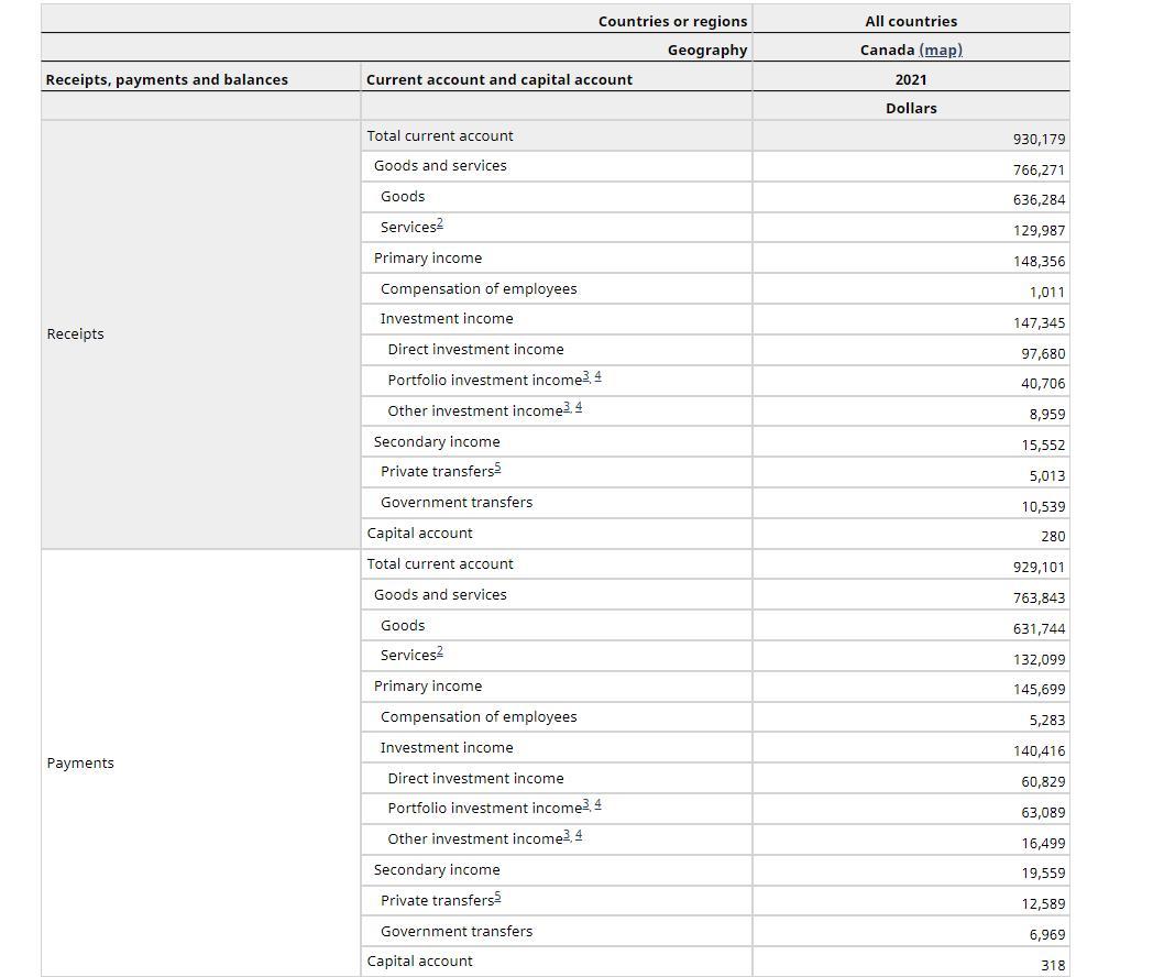 Complete Chart 1 based on Statistics Canada's Current | Chegg.com