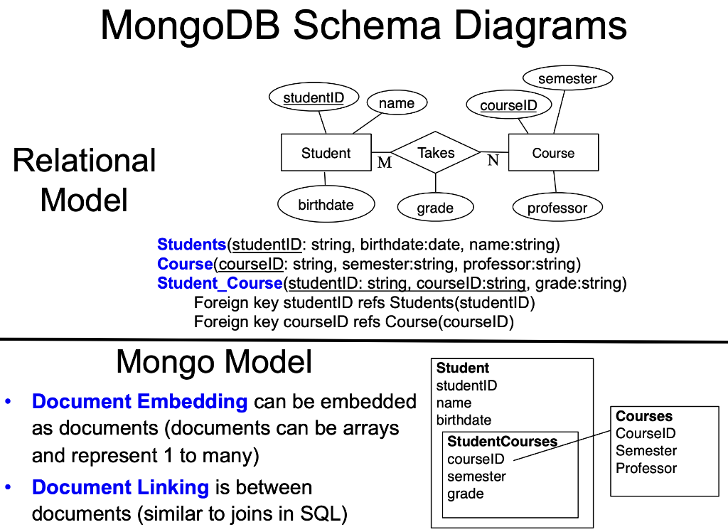 Solved esign a MongoDB database that can support the | Chegg.com