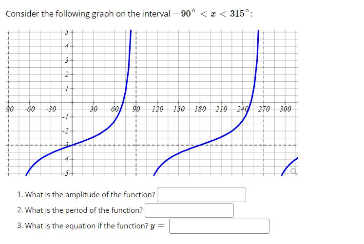 Solved Consider the following graph on the interval - 270º