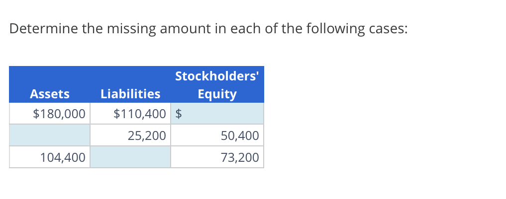 Solved Determine the missing amount in each of the following | Chegg.com