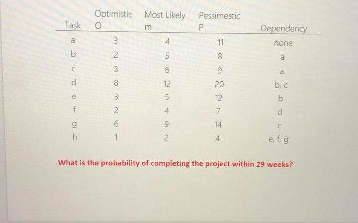 Solved Optimistic Most Likely o m Task Pessimestic P | Chegg.com
