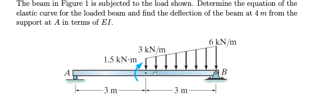 Solved The beam in Figure 1 is subjected to the load shown. | Chegg.com