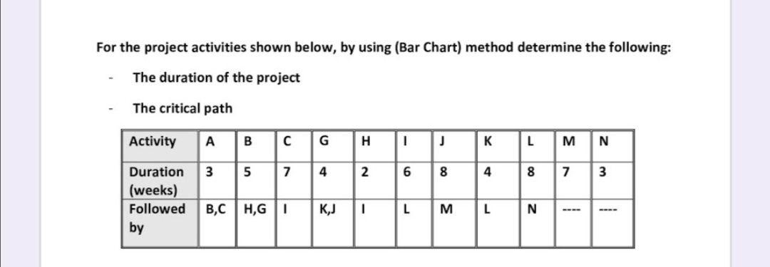 Solved For the project activities shown below, by using (Bar | Chegg.com