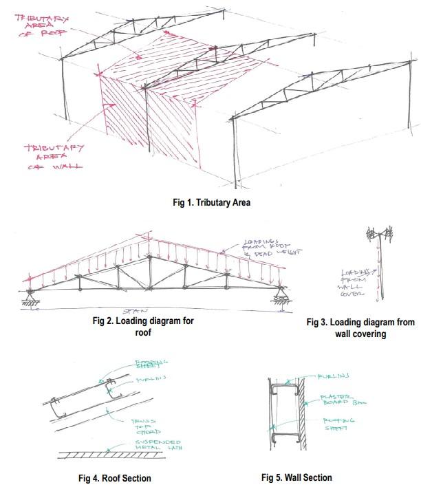 Solved Max Axial load Calculate the loadings on the column. | Chegg.com