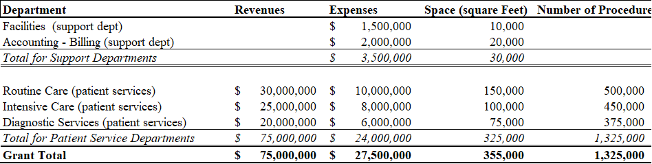 Solved Department Facilities (support dept) Accounting - | Chegg.com