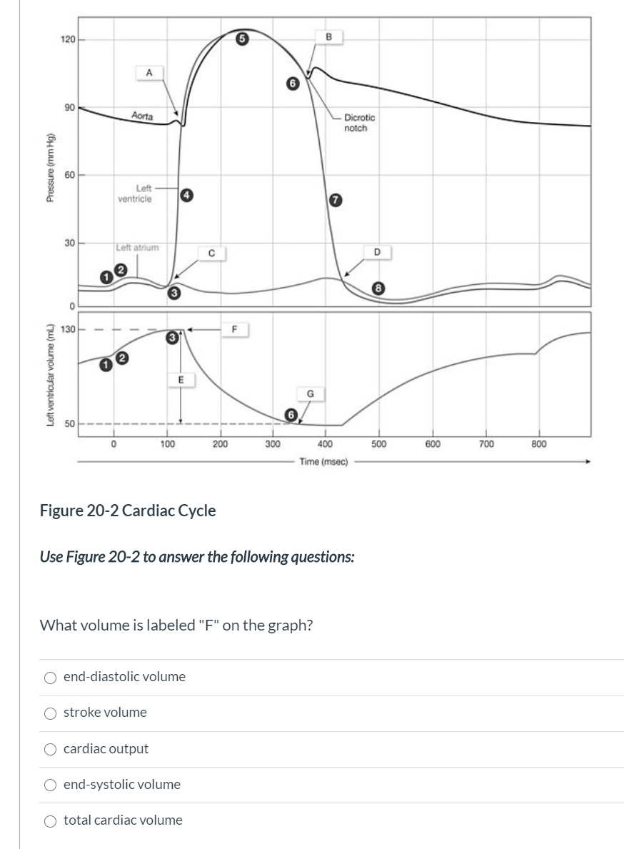 Solved 120 lo B A 90 Aorta Dicrotic notch Pressure (mm Hg) | Chegg.com