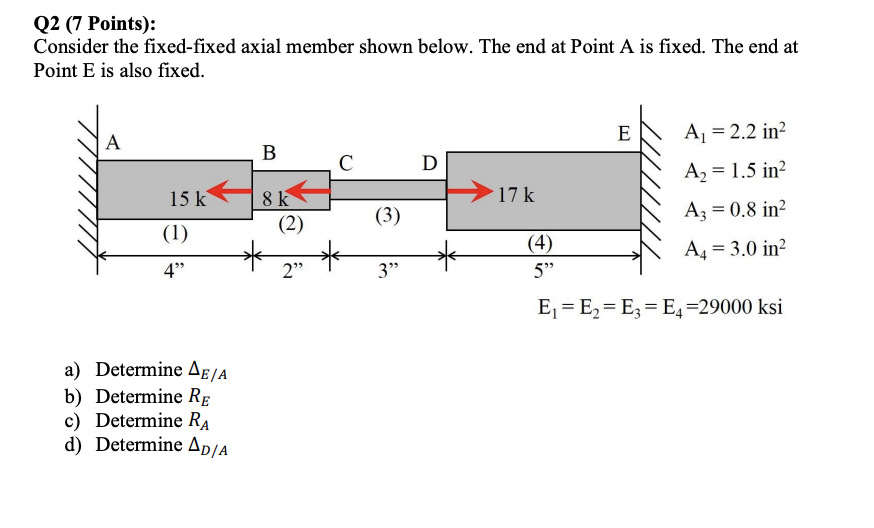 Solved Q2 (7 Points): Consider the fixed-fixed axial member | Chegg.com