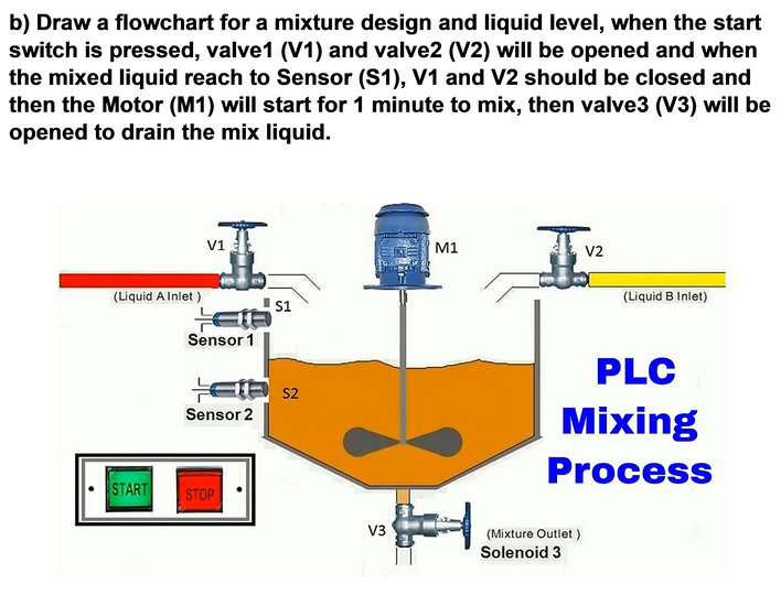 Solved b) Draw a flowchart for a mixture design and liquid | Chegg.com
