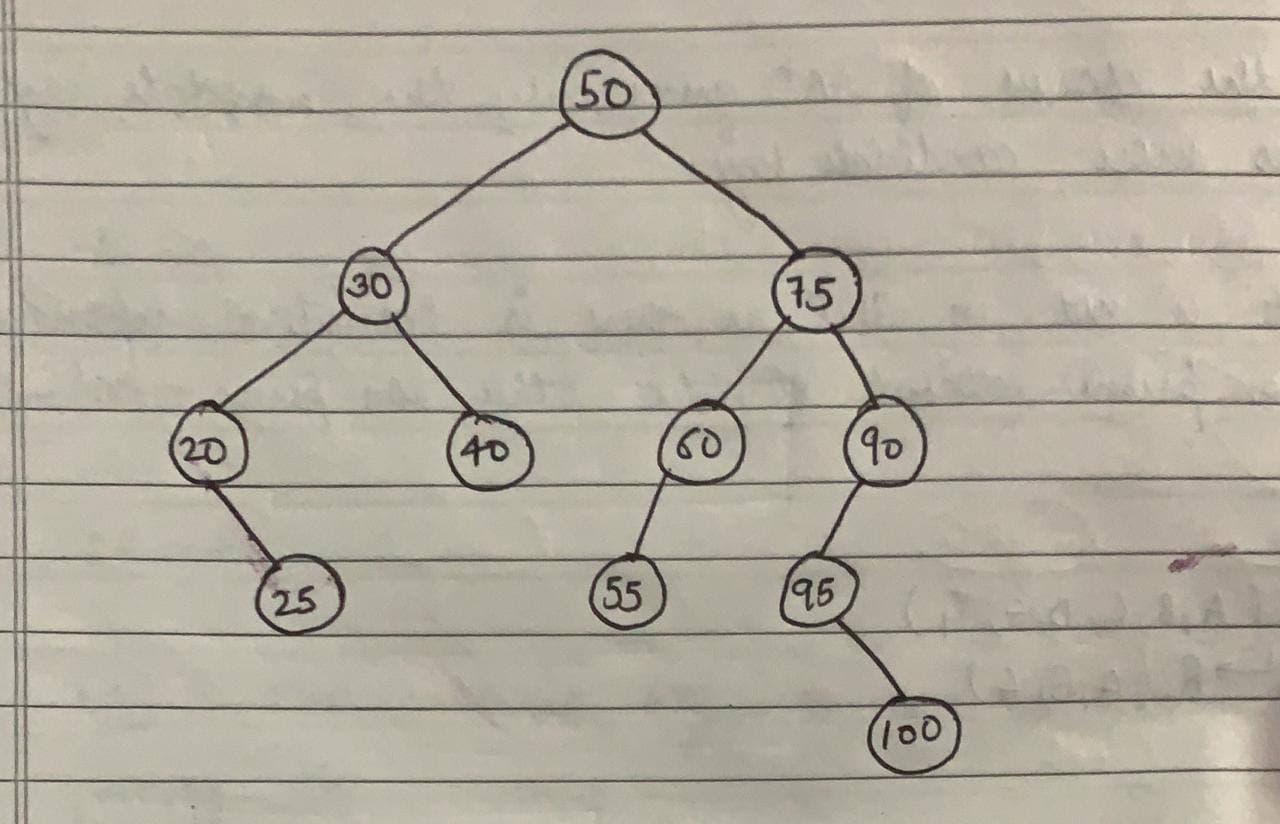 Solved Give the level order traversal of the tree? Give the | Chegg.com