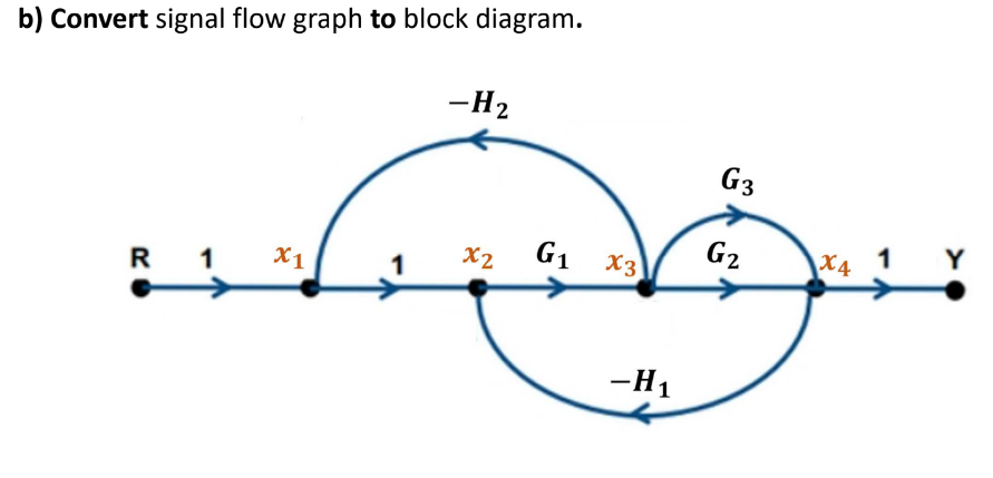 Solved b) Convert signal flow graph to block diagram. | Chegg.com