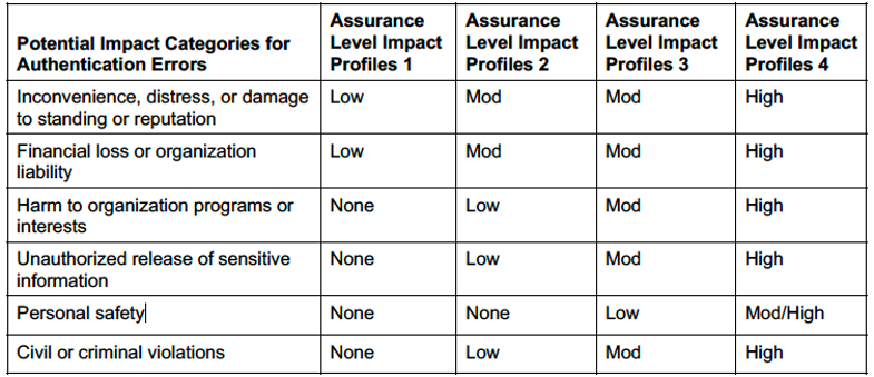 Solved Consider the following security impact/assurance | Chegg.com