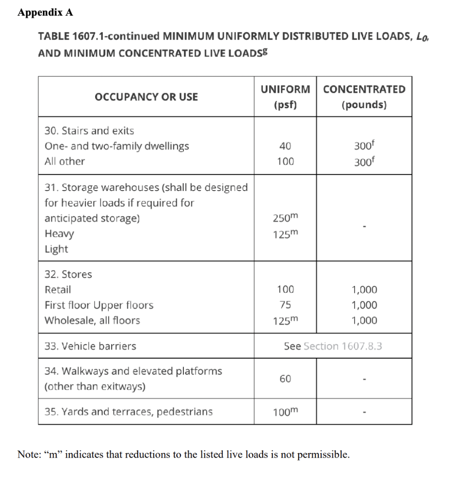 Solved Elevated Platform/Deck Design Problem Statement Your | Chegg.com