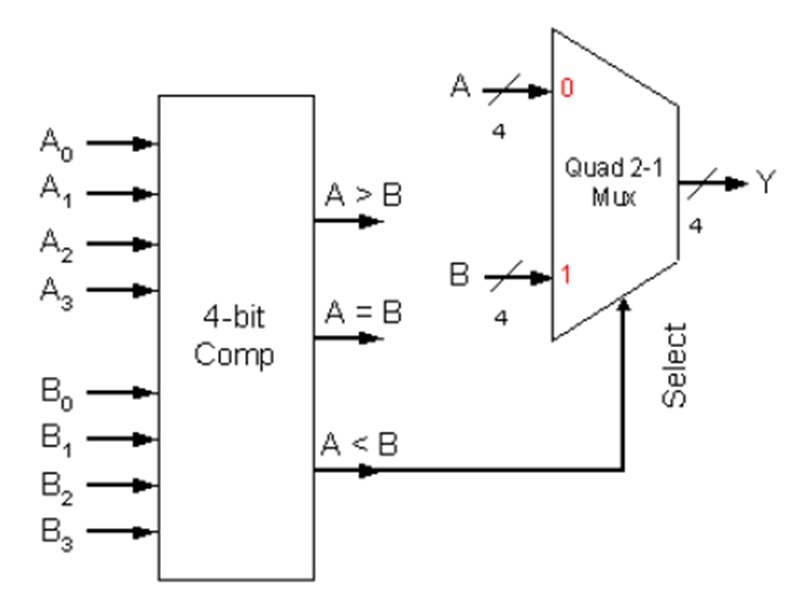 Solved Design a circuit model that selects the largest of | Chegg.com